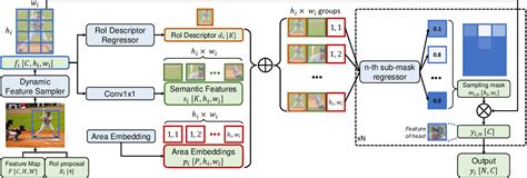 Figure 2 From Semantic Aware Transformation Invariant Roi Align Semantic Scholar