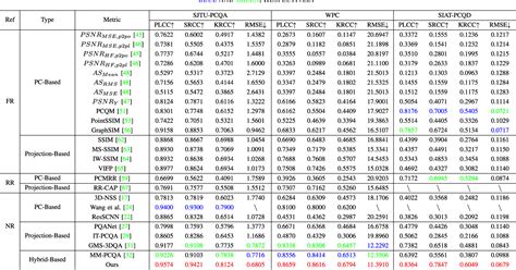 Table Ii From Dynamic Hypergraph Convolutional Network For No Reference Point Cloud Quality
