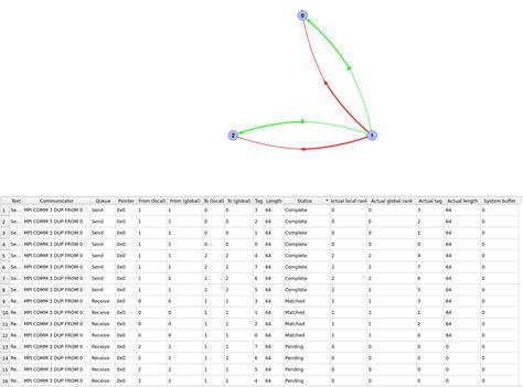 C Openmpi5 Partitioned Communication With Multiple Neighbors Stack