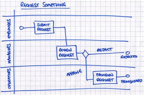 How To Do Automated Testing For Ibm Bpm Part I Gary Joy