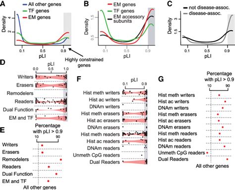 A Large Subset Of Epigenetic Regulators Are Very Intolerant To