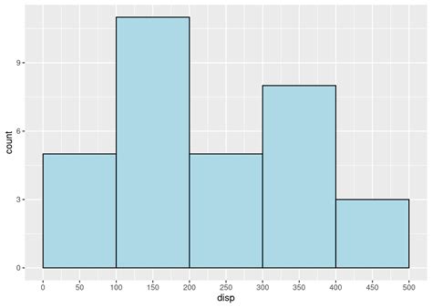Chapter 19 Review Sheet For R Code And Data Transformation Edav Fall 2021 Tuesthurs Community