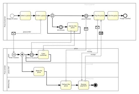 Bpmn 2 0 Certification Rehmtech