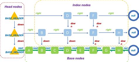 手写一个简易跳表（java版）手写跳表 Csdn博客