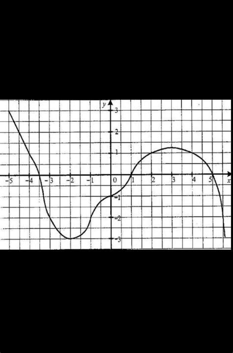 На рисунку зображено графік деякої функції Користуючись графіком знайдіть значения у якщо х