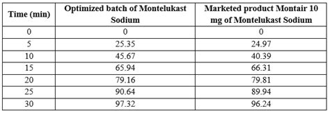 Formulation And Evaluation Of Fast Dissolving Strips Of Hpmc 15m