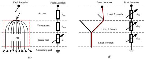 Tree Related High Impedance Fault In Distribution Systems Modeling
