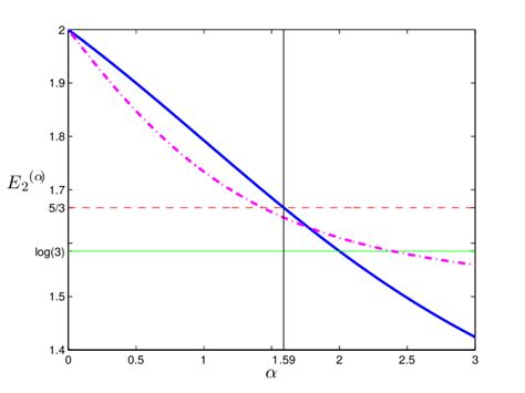 A Graph Of The Average Renyi α Entropy Of Entanglement As A Function Of