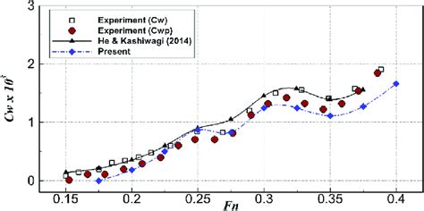 Comparison Of Resistance Coefficients Of The Wigley Hull Download