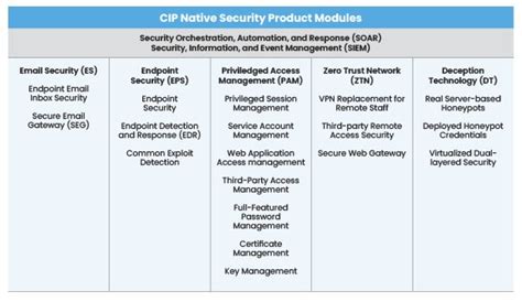 Simplifying Cybersecurity Enables Practical Application Of Otherwise Complex Approaches