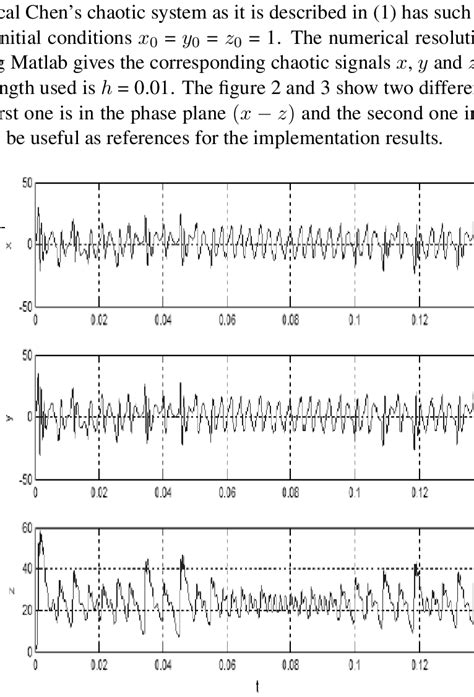 Chens Chaotic Signals Download Scientific Diagram