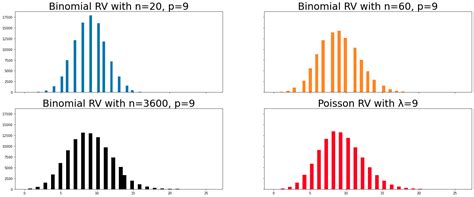 Geometric And Poisson Random Variables With Python Towards Data Science