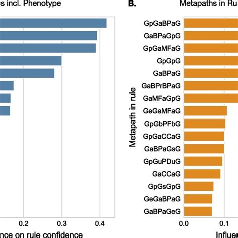 Metapath Influence On Rule Confidence Metapaths Significantly Download Scientific Diagram