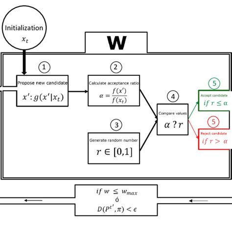 This Figure Shows All Steps Of The Metropolis Hastings Algorithm The