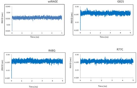 RMSD During MD Simulation Of Variants See Online Version For Colours Download Scientific Diagram