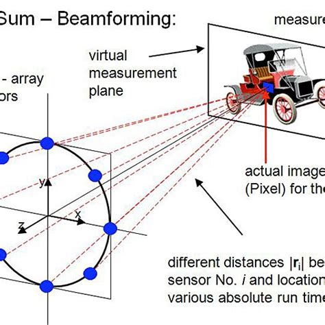 delay sum beamforming and the acoustic camera [6] download scientific