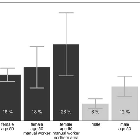 Estimated Marginal Probabilities From The Multinomial Regression Model