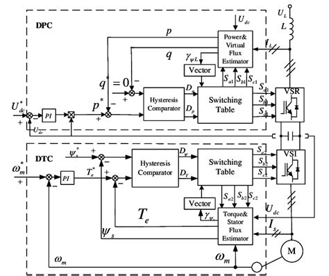 Control Theory For The Conventional Dptc Download Scientific Diagram