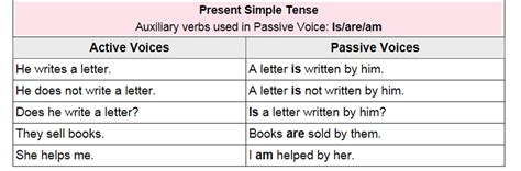 Active And Passive Voice Rules Simple Present Tense English Grammar