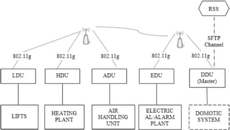 Architecture Of Distributed Monitoring And Multiple Fault Diagnostics