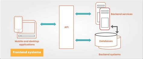 What Is Backend Development A Complete Guide