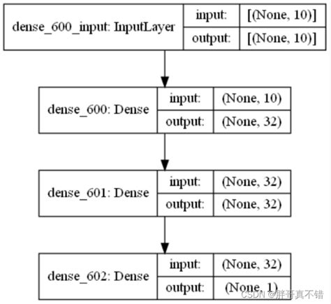 Python实现pso粒子群优化算法优化bp神经网络回归模型bp神经网络回归算法项目实战粒子群优化bp神经网络python Csdn博客