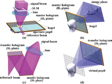 figure 1 from progress in the synthetic holographic stereogram printing