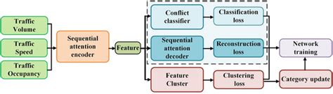 Traffic Safety Deep Clustering Network Framework Download Scientific Diagram