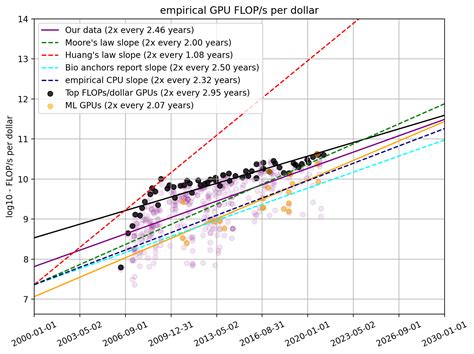 Trends In Gpu Price Performance Epoch Ai