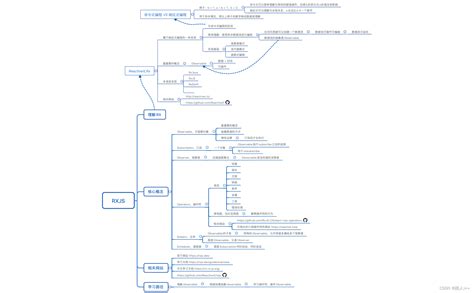 处理异步的框架 Rxjsrxjs 思维导图 Csdn博客