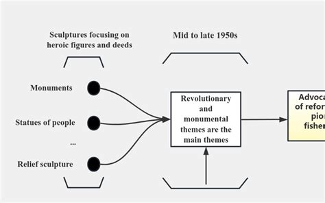 流程图 结构 流程图模板 Processon思维导图、流程图