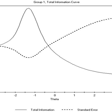 Test Information Curve Download Scientific Diagram