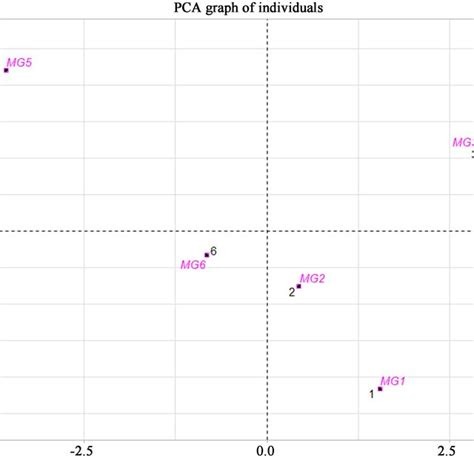 Principal Component Analysis Of Dust Deposition Climatology According Download Scientific