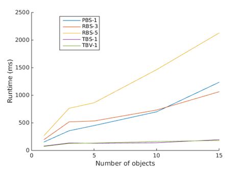 Examples Of Accuracies And Runtimes For Different Strategies And A Download Scientific Diagram