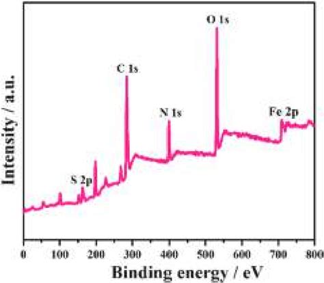 Complex Spectra Of Inhibited Sample Download Scientific Diagram