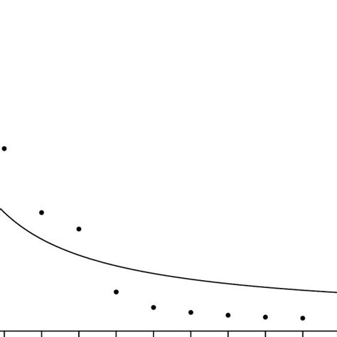 Frequency Of All Occurrences Of Dfs For Each Syntactic Function Of Few