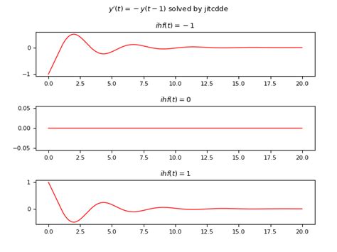 Solving Delay Differential Equations Using Numerical Methods In Python
