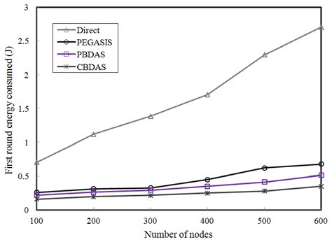 Sensors Free Full Text A Cycle Based Data Aggregation Scheme For Grid Based Wireless Sensor