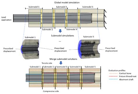 Simulation Scheme Using Submodelling Top Global Model With Submodel