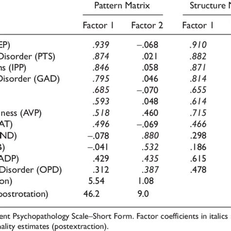 Principal Axis Factoring With Direct Oblimin Rotation For The