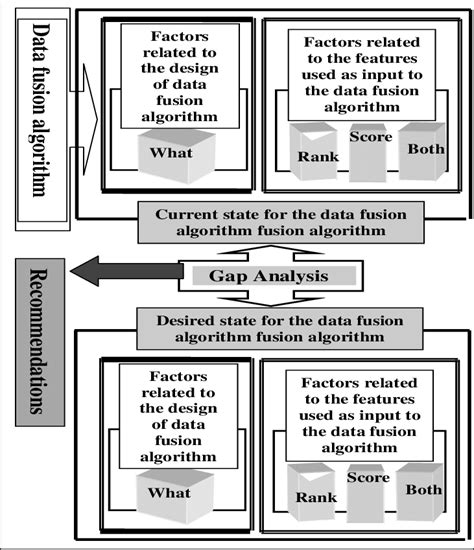 Framework For Analysis And Improvement Of Data Fusion Algorithms