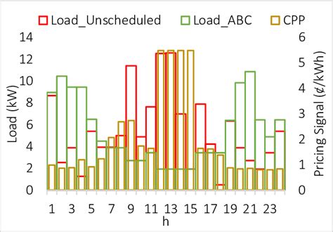 hourly load scheduling with cpp tariff using proposed abc algorithm download scientific diagram
