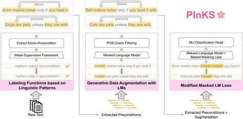 Overview Of The Three Minimally Supervised Methods In Pinks Download