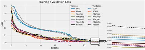 Performance Training Validation Loss For Dl Optimization Algorithms Download Scientific Diagram