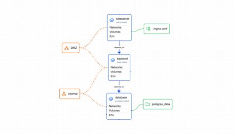 Gui 방식으로 Docker Compose 파일을 관리 편집 공유하는 데 도움이 되는 도구 Compose Craft