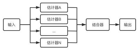 机器学习算法系列（十八） 随机森林算法（random Forest Algorithm）随机森林算法流程图 Csdn博客