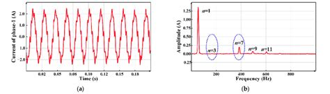Harmonic Current Suppression Results With Fundamental Currents A