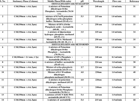 Summary Of Methods Related To HPLC Technique Download Scientific Diagram