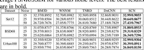 Scale Wise Convolution For Image Restoration Paper And Code Catalyzex