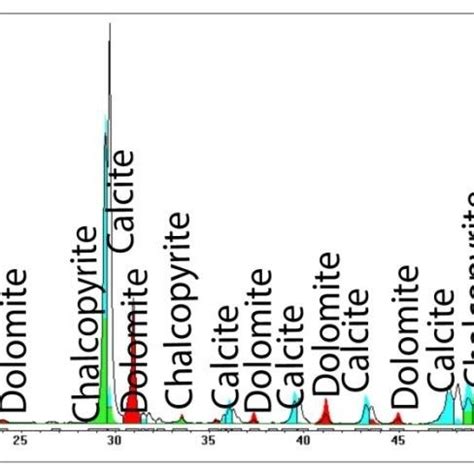 Xrd Pattern For The Mineralogy Of White Limestone Download Scientific